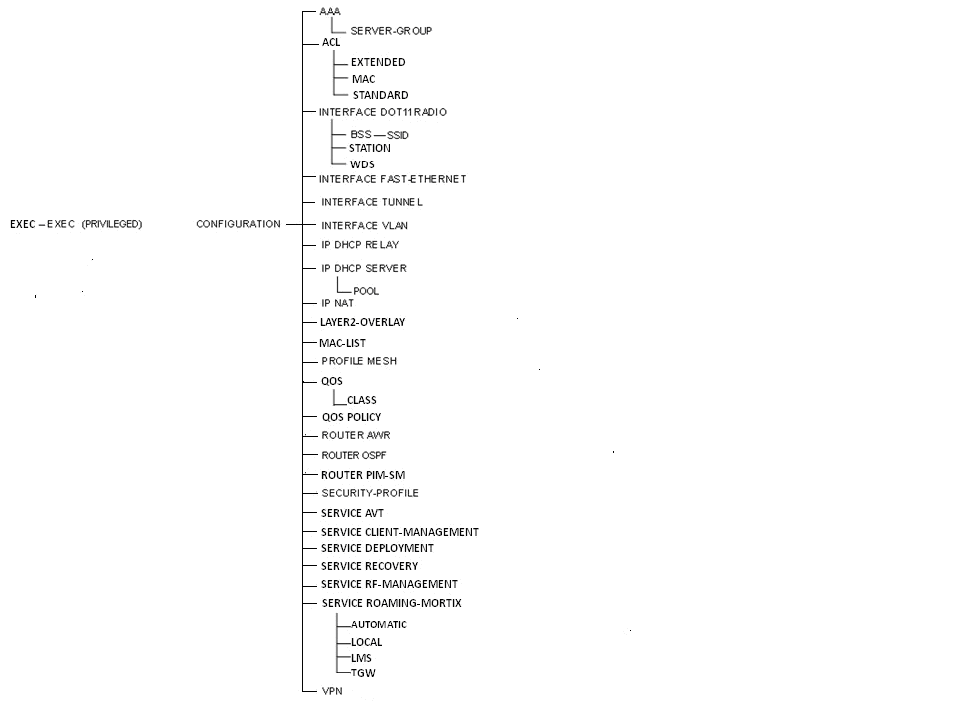 What are the CLI modes in the Aruba MSR Series routers?