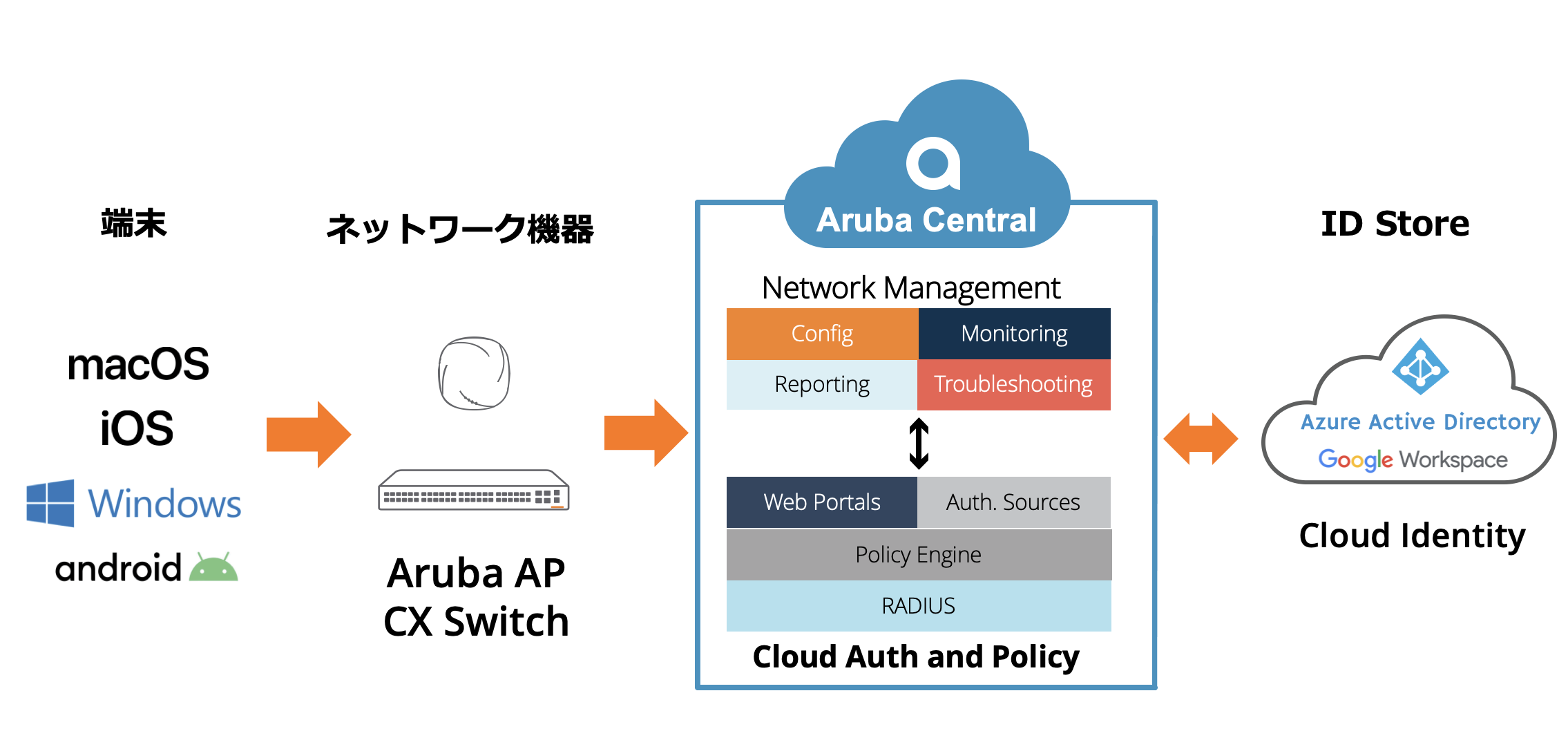 [Central] Cloud Auth で認証とOnboardingをCentralで提供 | 日本語フォーラム