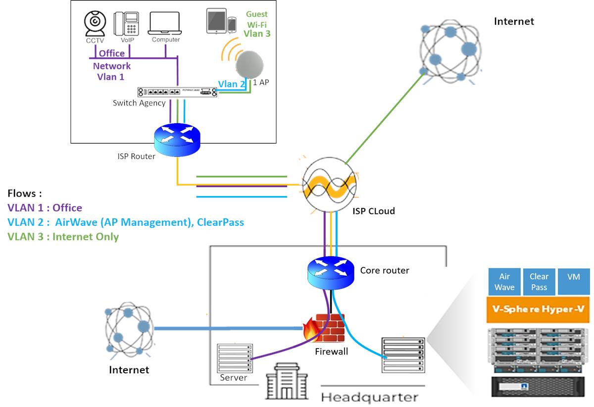 Local Internet Breakout and Remote Airwave Magement + ClearPass ...