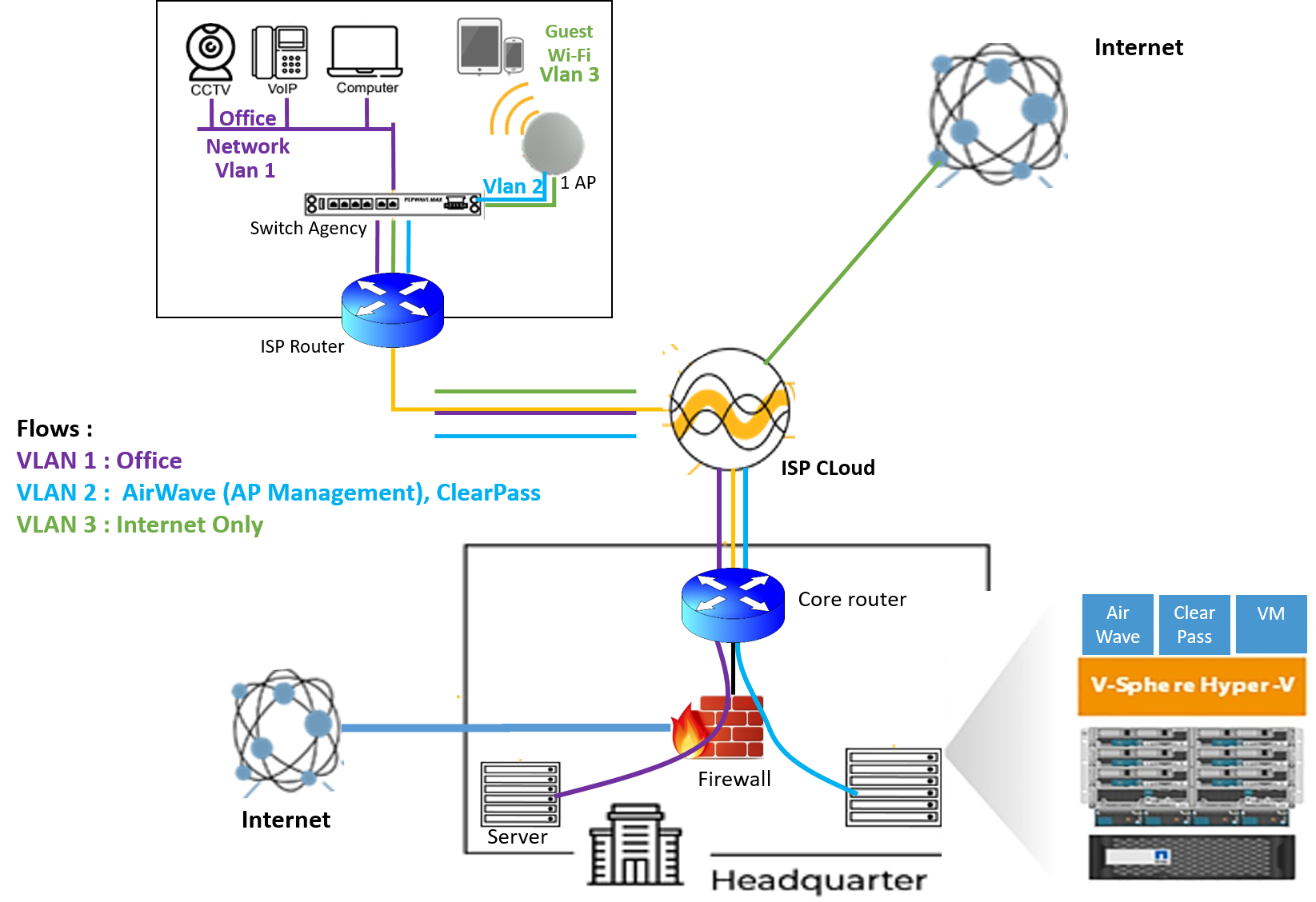 Local Internet Breakout and Remote Airwave Magement + ClearPass ...