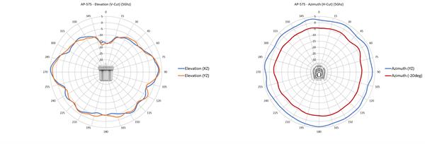 Aruba 565 & 575 Antenna Patterns | Wireless Access