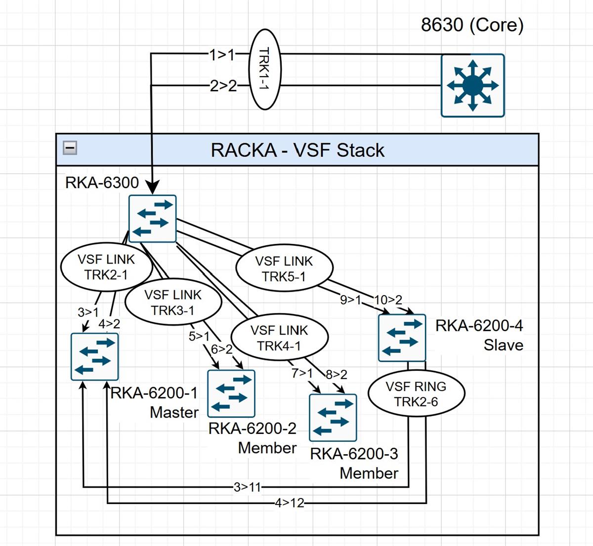 VSF Topology Design Help – Migrating from 4208VL to AOS-CX | Wired ...