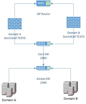 2 Domains 1 Network | Wired