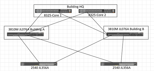 Redundant Connection of Aruba Access Switches to Two 3810M Without ...