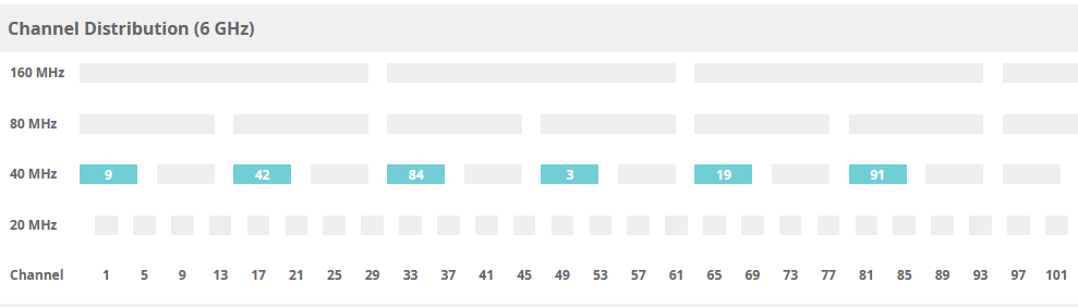 Uneven channel distribution 6GHz and only 6 channel-pairs of 12 allowed ...