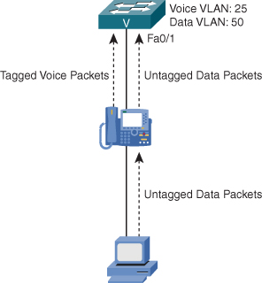 Question about voice vlan configuration | Wired Intelligent Edge