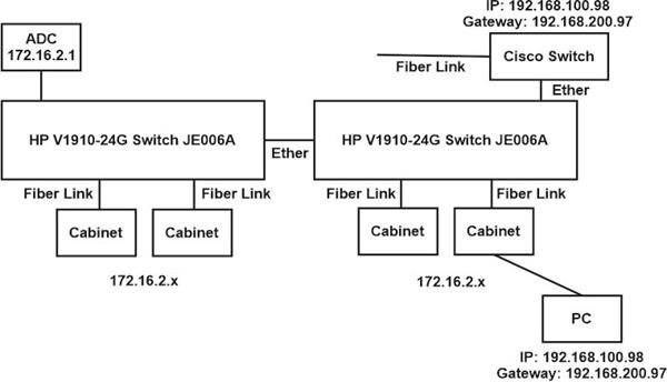 Access outer network through HP V1910 | Network Management