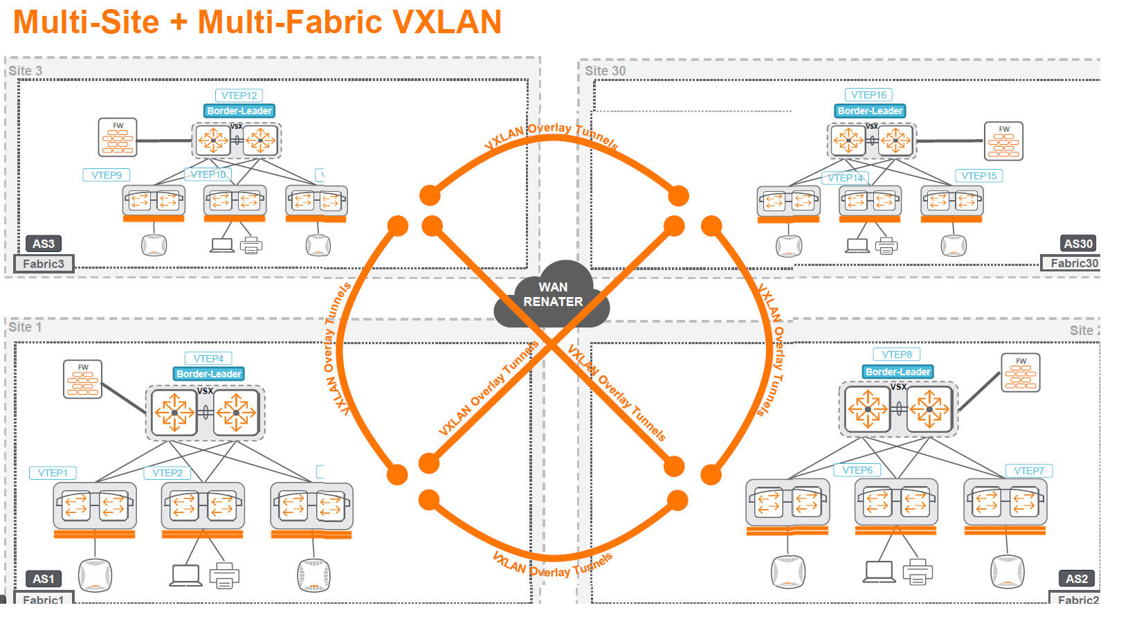 EVPN-VXLAN with ArubaCX Campus Access Switches | Wired Intelligent Edge