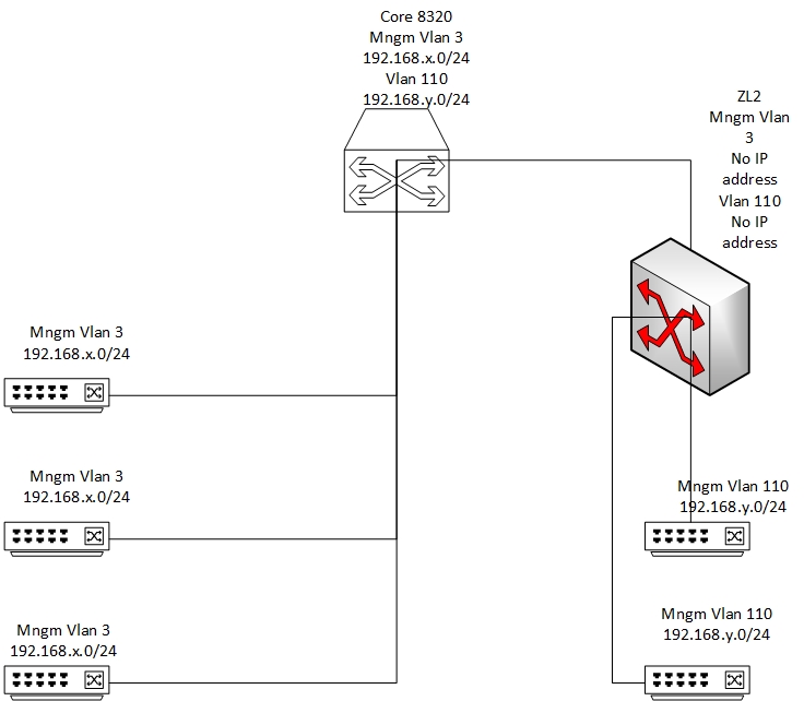 two Vlans | Wired Intelligent Edge