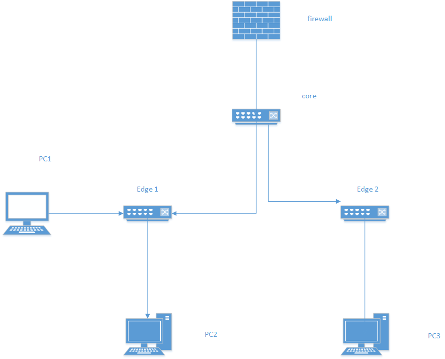 Vlan reaching the interent without default gateway | Wired Intelligent Edge