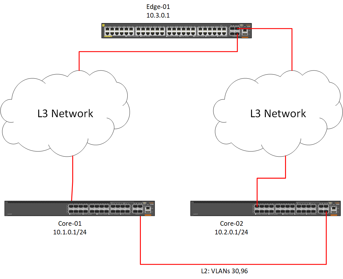Redundant VTEPs for L2 VxLAN setup | Wired Intelligent Edge