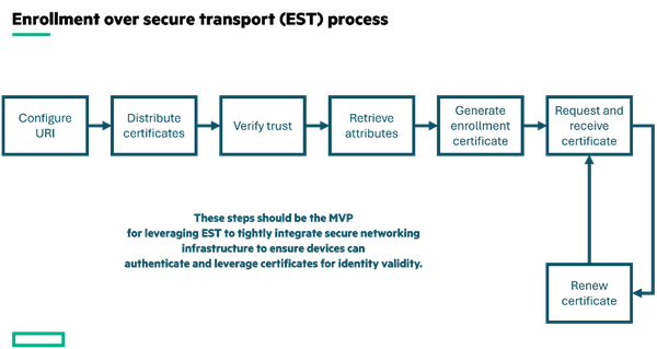 Using enrollment over secure transport (EST) to validate network devices