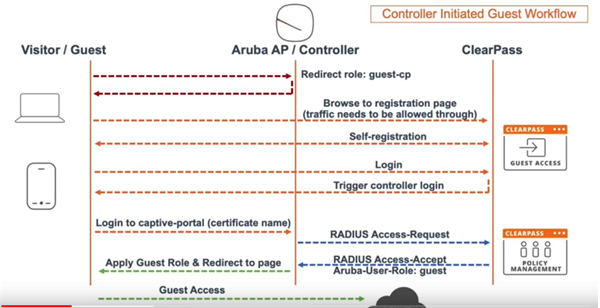 Captive portal using Clearpass - what exactly is the aruba-controller ...
