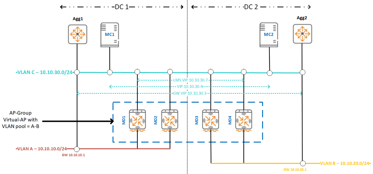 How to obtain a "L2-Connected" with routed VLAN ? | Wireless Access
