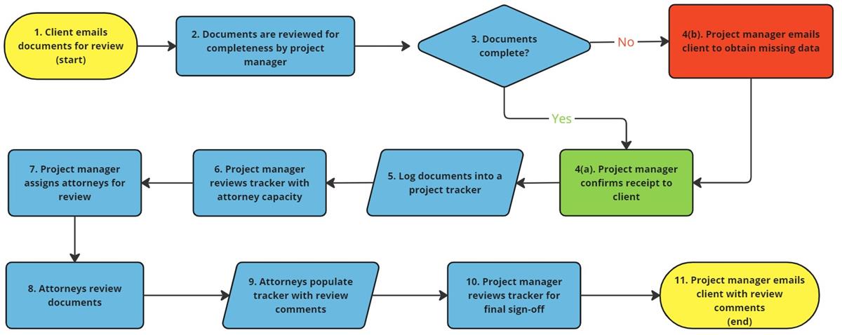 Legal Process Mapping 101