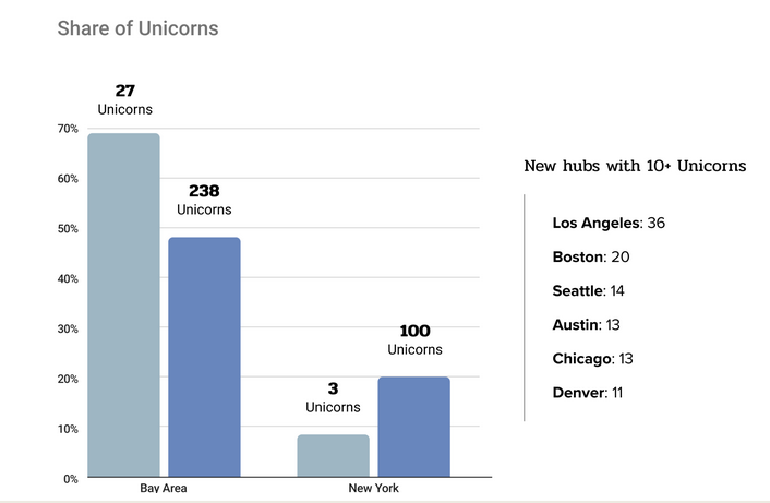 The Unicorn is 10 Years Old – My Four Favorite Charts