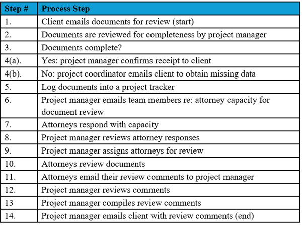 Legal Process Mapping 101