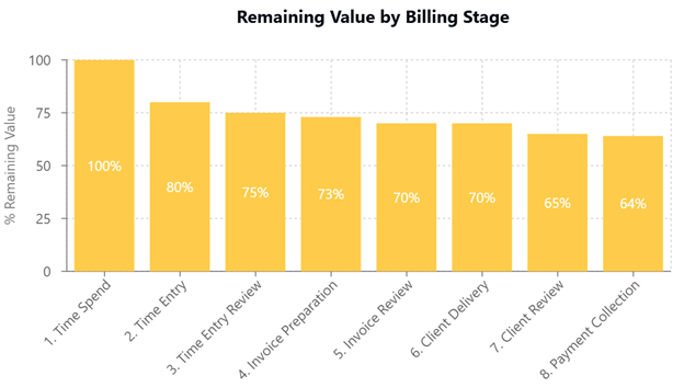 Life of a Billable Hour: Understanding the Law Firm Value Funnel