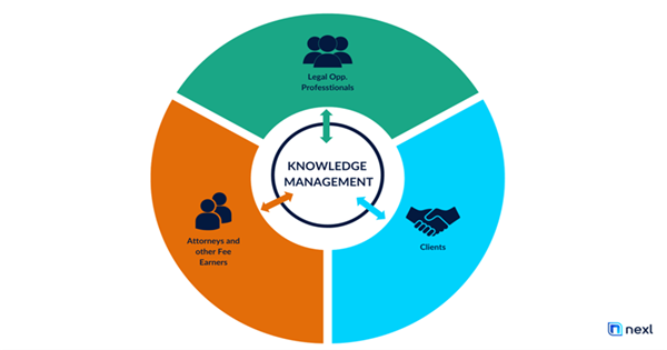 KM as a KPI – Knowledge Management and the Business of Law