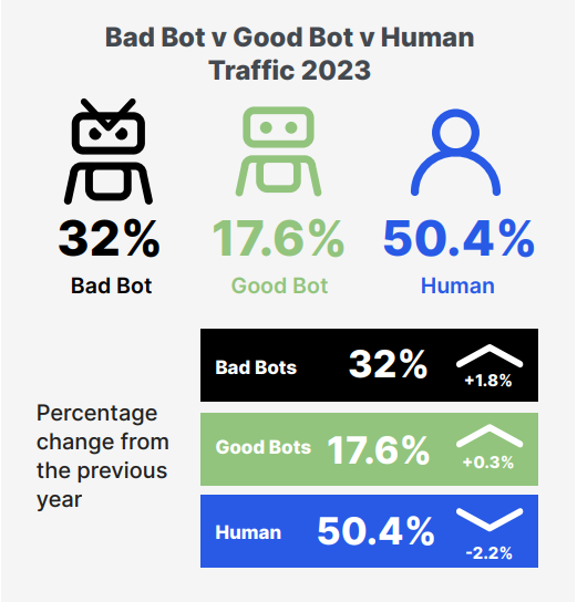 Imperva’s 11th Annual Bad Bot Report 2024