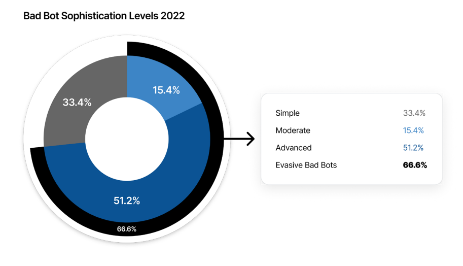 Imperva's 10th Annual Bad Bot Report