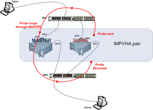 What is different between IMPVHA High Availability On and Off ...