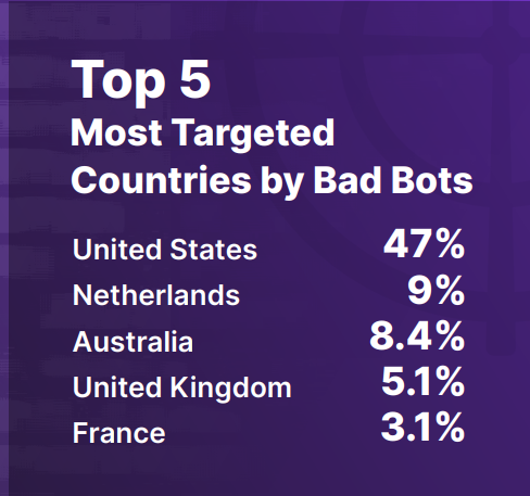 Imperva’s 11th Annual Bad Bot Report 2024