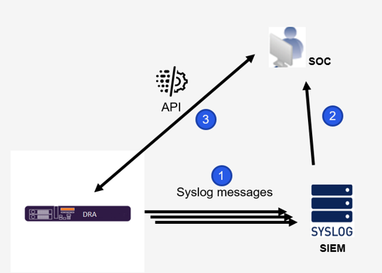 7 Key Use Cases for Data Risk Analytics (DRA) Integration with Syslog ...