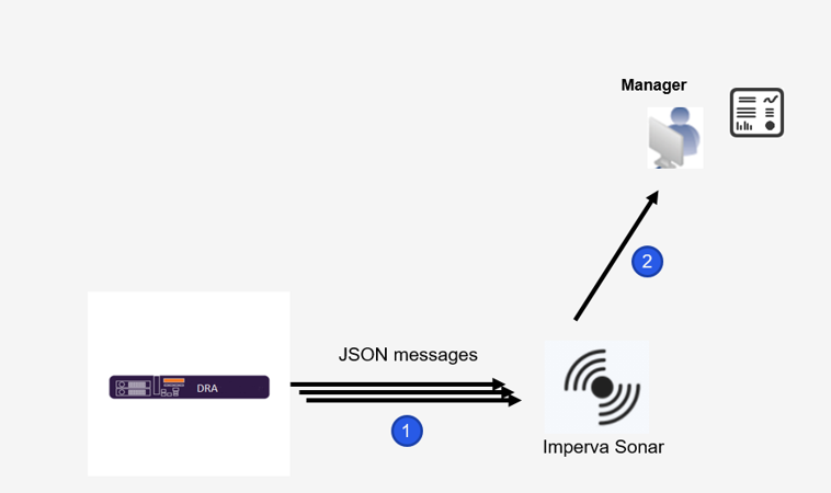 7 Key Use Cases for Data Risk Analytics (DRA) Integration with Syslog ...