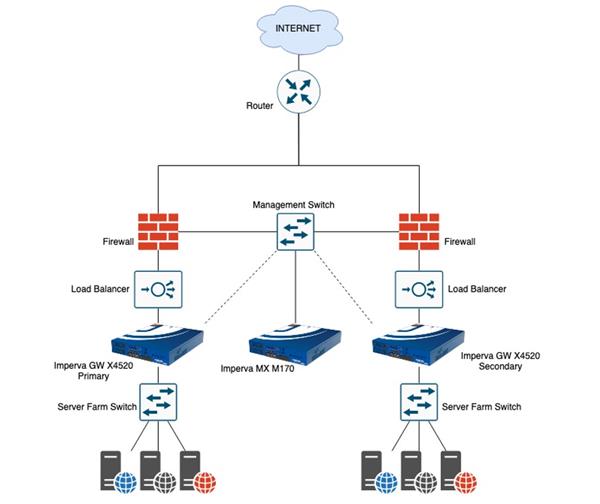 IMPVHA Active-Active Failover In Detail | Imperva Cyber Community