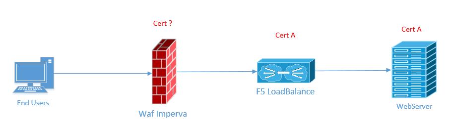 Best practice for Transparent Reverse Proxy mode | Imperva Cyber Community