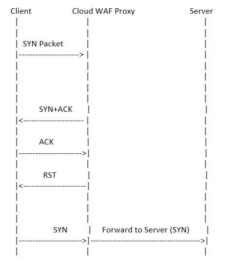 DDoS Protection For Networks - SYN COOKIES