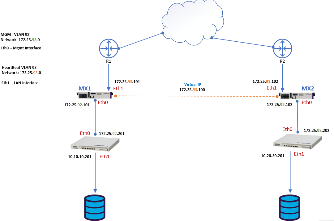 Help with MX-HA Deployment | Imperva Cyber Community