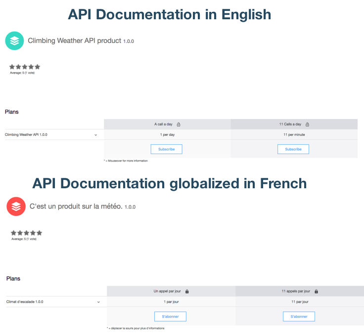 Expand your API Initiatives Globally with Multi-Lingual Support of API ...