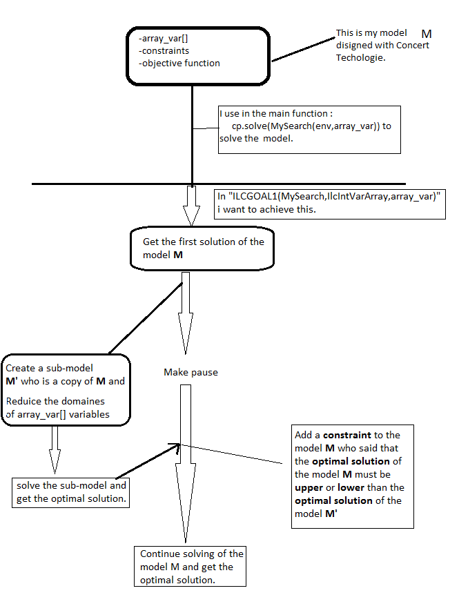How to write a custom search algorithm in IBM's ILOG CP optimizer ...