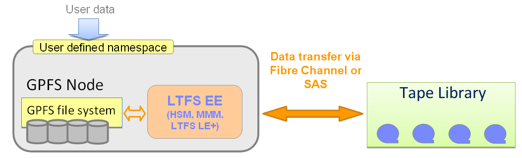 Cloud Storage – ever considered LTFS Tape??