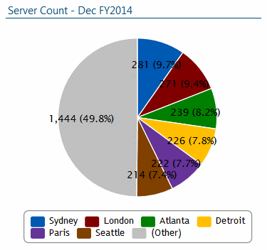 STUMPER: Missing values in report pie chart | IBM Apptio