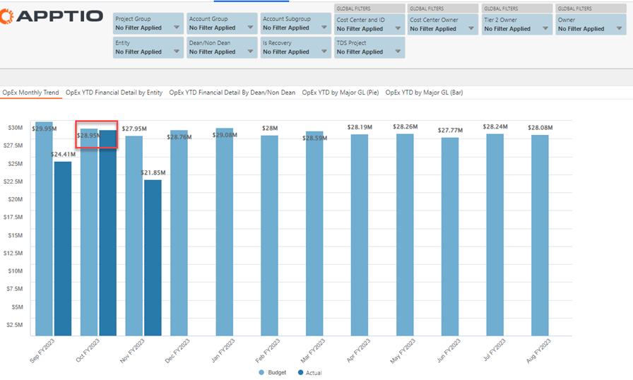 Data labels not showing/showing inconsistently on bar chart | IBM Apptio
