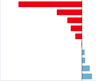 Bar Chart Negative Values Red | Platform