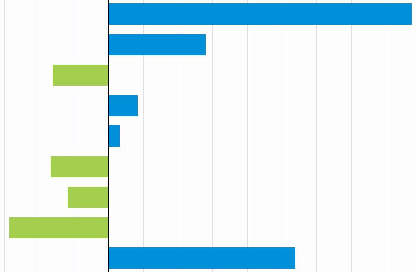 Bar Chart Negative Values Red | Platform