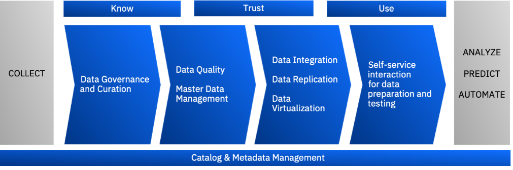 Global Data Lifecycle - Integration and Governance Forum - IBM TechXchange Community