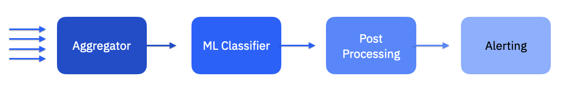 Can your storage alert you to cyber attacks in under a minute? IBM FlashCore Modules Gen4 (FCM4 ...