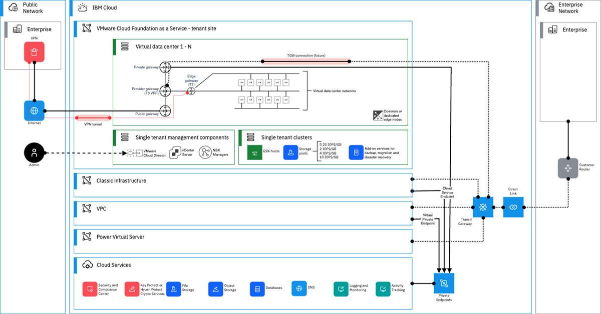 VMware Cloud Foundation as a Service Getting Started