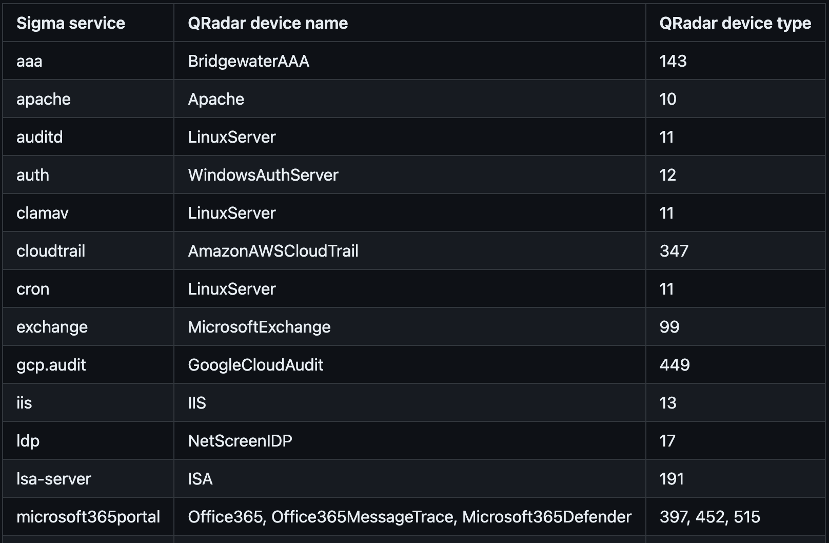 Get SIGMA content optimized for QRadar