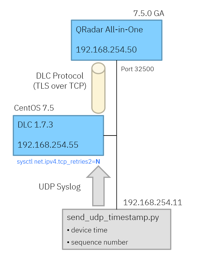 Disconnected Log Collector uplink failure detection