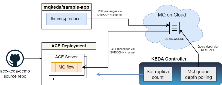 Using KEDA with App Connect Enterprise to dynamically scale containers