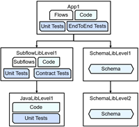 Automated multi-repo App Connect Enterprise (ACE) BAR builds