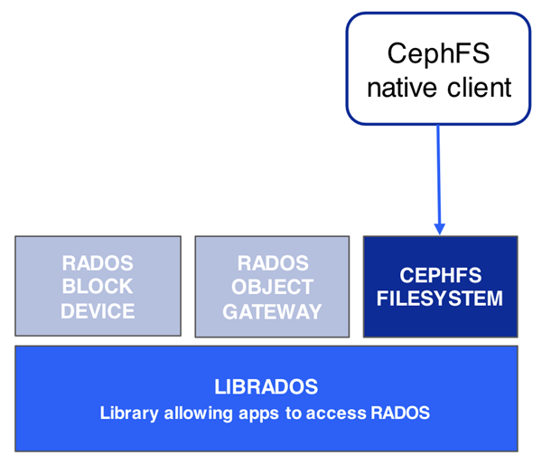 IBM Storage Ceph and data protection operational capabilities