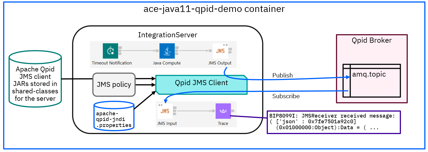 ACE v12 with Java11 and Apache Qpid JMS