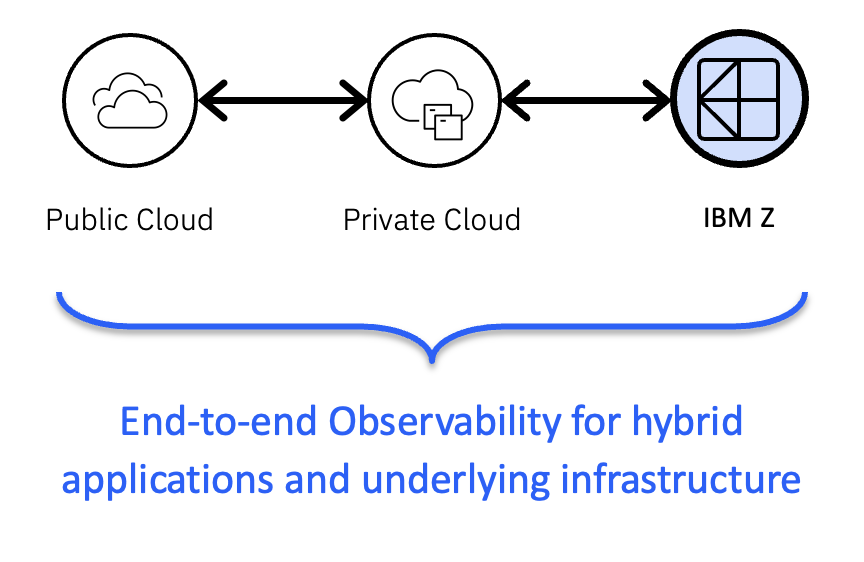 Expanding access to OpenTelemetry data from z/OS with IBM Z ...